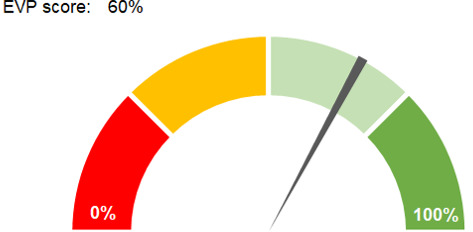 Do you have an effective Employee Value Proposition? – QCG